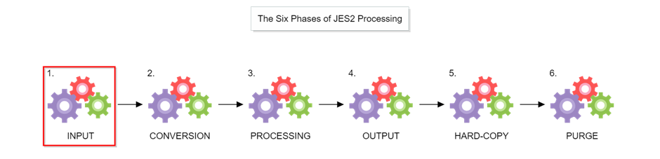 JES for Efficient Mainframe Operations | by Sanket Nawale | Medium