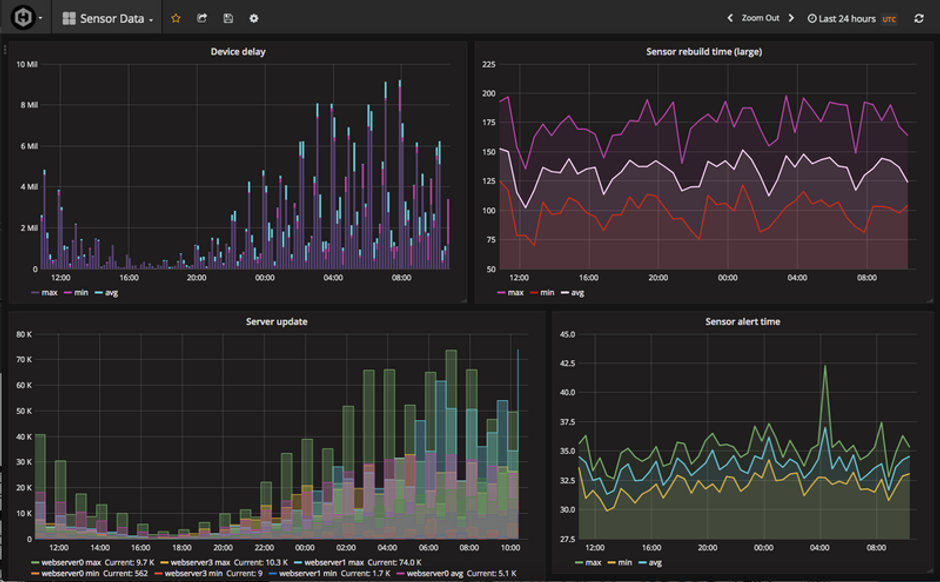 Introduction to Performance Monitoring Metrics | by MetricFire | Medium