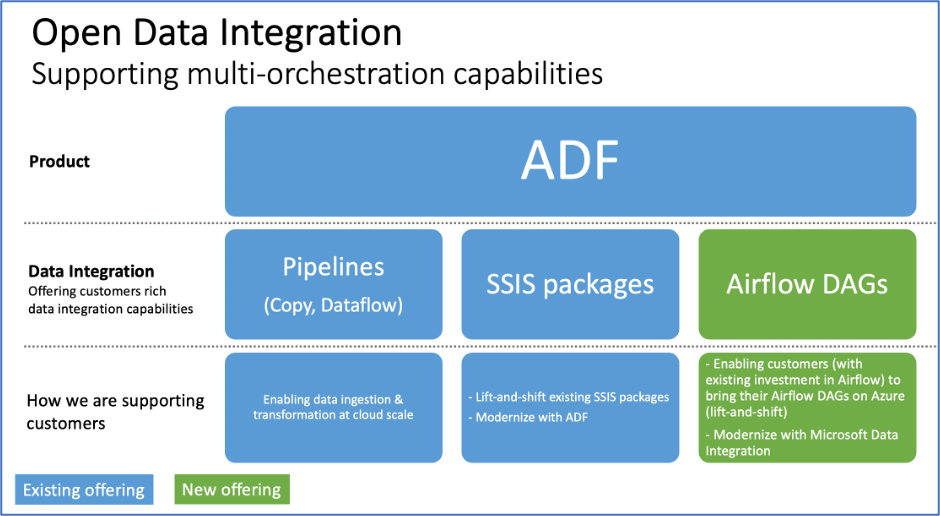 Introducing ‘Managed Airflow’ in Azure Data Factory | by Caio Moreno ...
