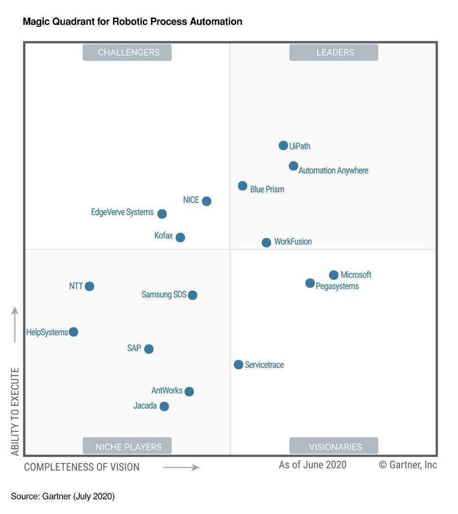 RPA Comparison — Blue Prism vs Automation Anywhere vs UI Path (Market ...