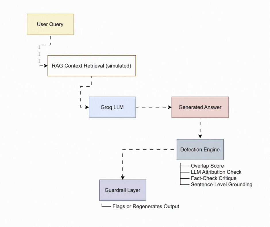 How to Build a Hallucination Tracker for LLMs (with Guardrails) | by ...