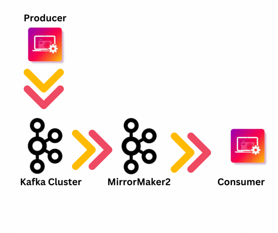 Kafka Mirror Maker 2 Monitoring With Prometheus JMX | by Sachin Chougule | Medium
