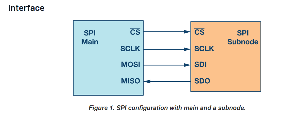SPI(Serial Peripheral Interface). SPI is a synchronous, full duplex ...