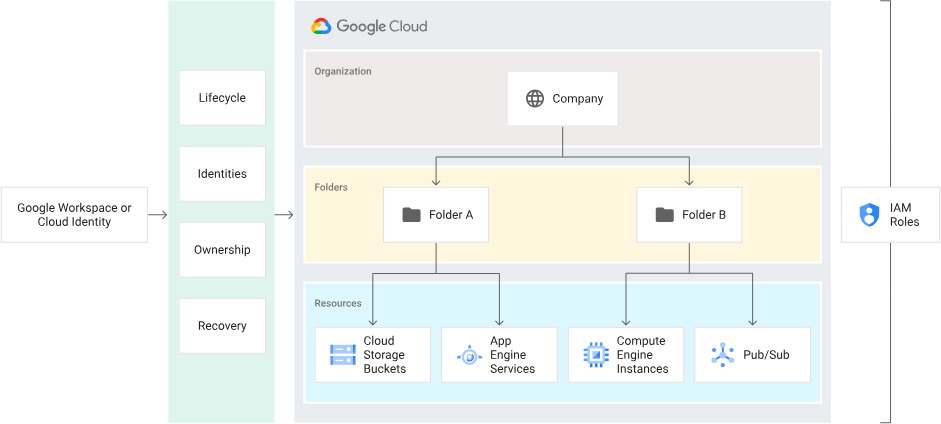 [GCP]AWS 사용자를 위한 Google Cloud 알아가기 — #1 계정(Account) 및 자원(Resource) | by 이정운 (Jungwoon Lee ...