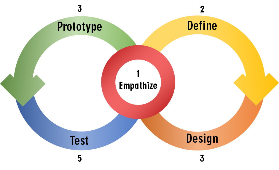 Designing for Human Emotions. How Design Empathy Impacts the… | by ...