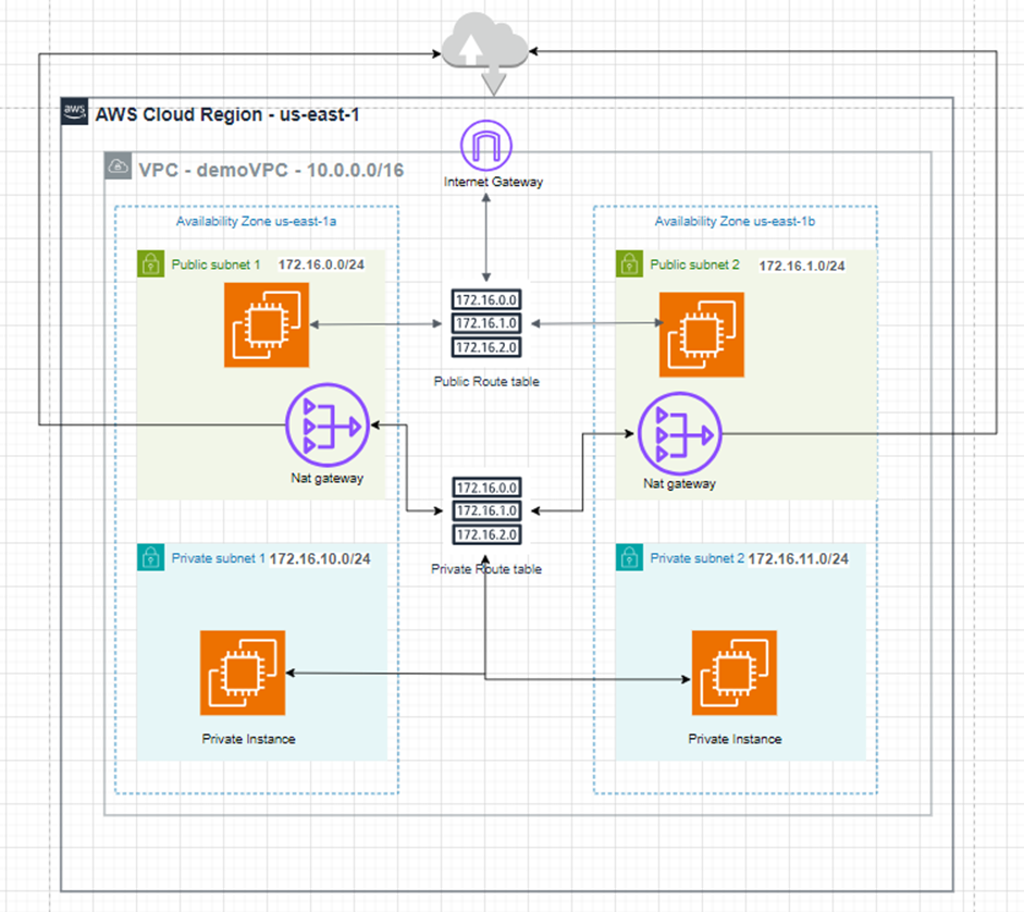 Provisioning A Virtual Private Cloud Vpc In Aws With Terraform By Anitha Padmanaban Medium