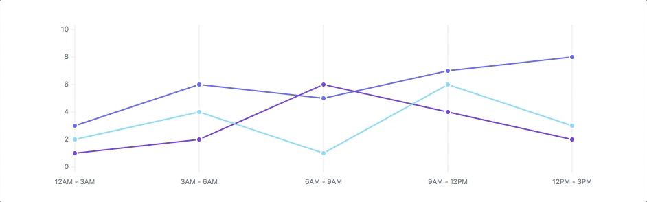 Modern and Simple Charts With Frappe Charts | by Trevor-Indrek Lasn ...