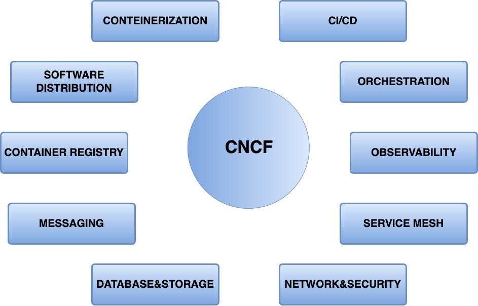 Cloud Native Computing Foundation: An Overview | by Zeki Jusufoski | Medium