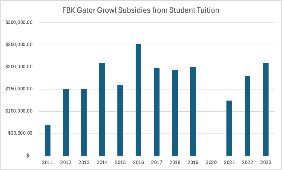 Florida Blue Key Has Taken Two and a Half Million Dollars of UF Tuition ...