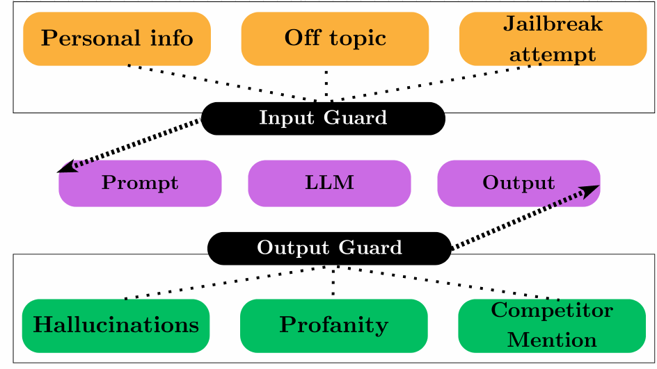 Is Your LLM Application Really Ready for Production?Are You Confident ...