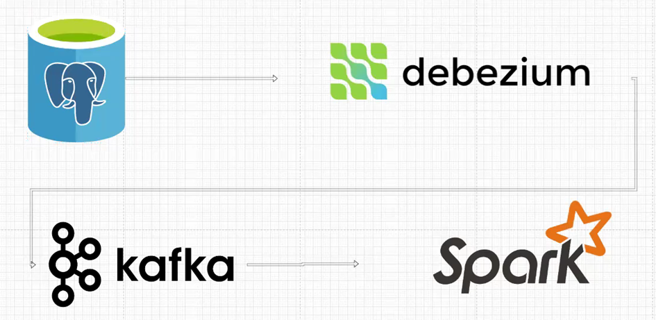 Change Data Capture project with Debezium, PostgreSQL, Spark, and Kafka | by Melih Bayraktaroglu ...