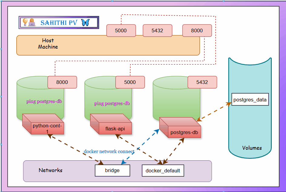 Beyond the Bridge: Building Powerful Docker Networks with Compose | by Sahithi Priya Vadlakonda ...
