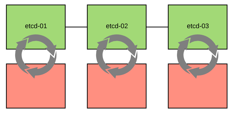 Self-Recovering ETCD. How to build and automate for resilient… | by ...