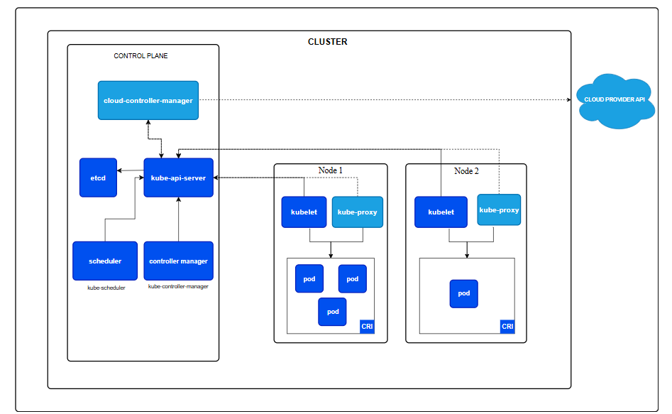 Kubernetes Architecture: Kubernetes has a modular architecture ...