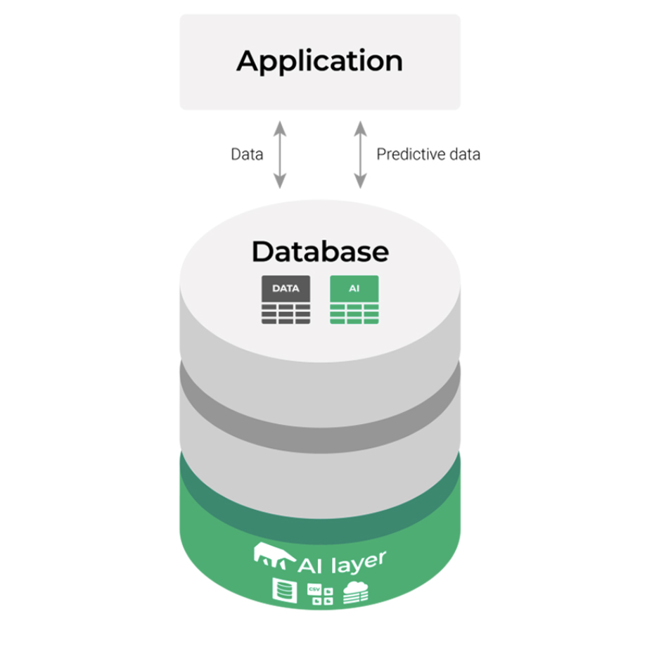 Reducing MLOps complexity using SQL with MindsDB | by Haim Cohen | Israeli Tech Radar | Medium