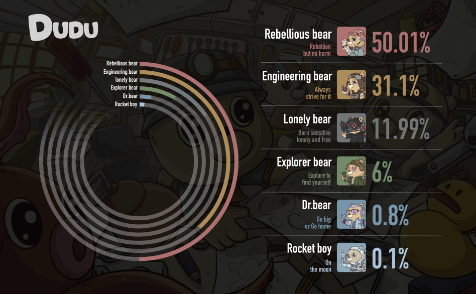 DuDuNFT Introduction. 【① 6 Types of DUDU】 | by DuDu Lab | Medium