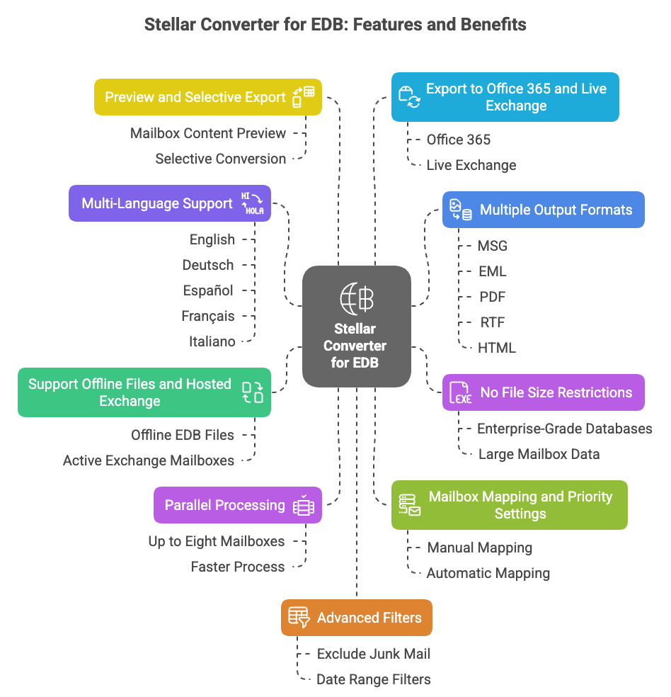 EDB to PST Conversion Made Easy with Stellar Converter for EDB | by ...