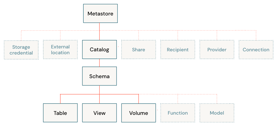 Unity Catalog Upgrade journey. UC Design | by Youssef Mrini | Medium