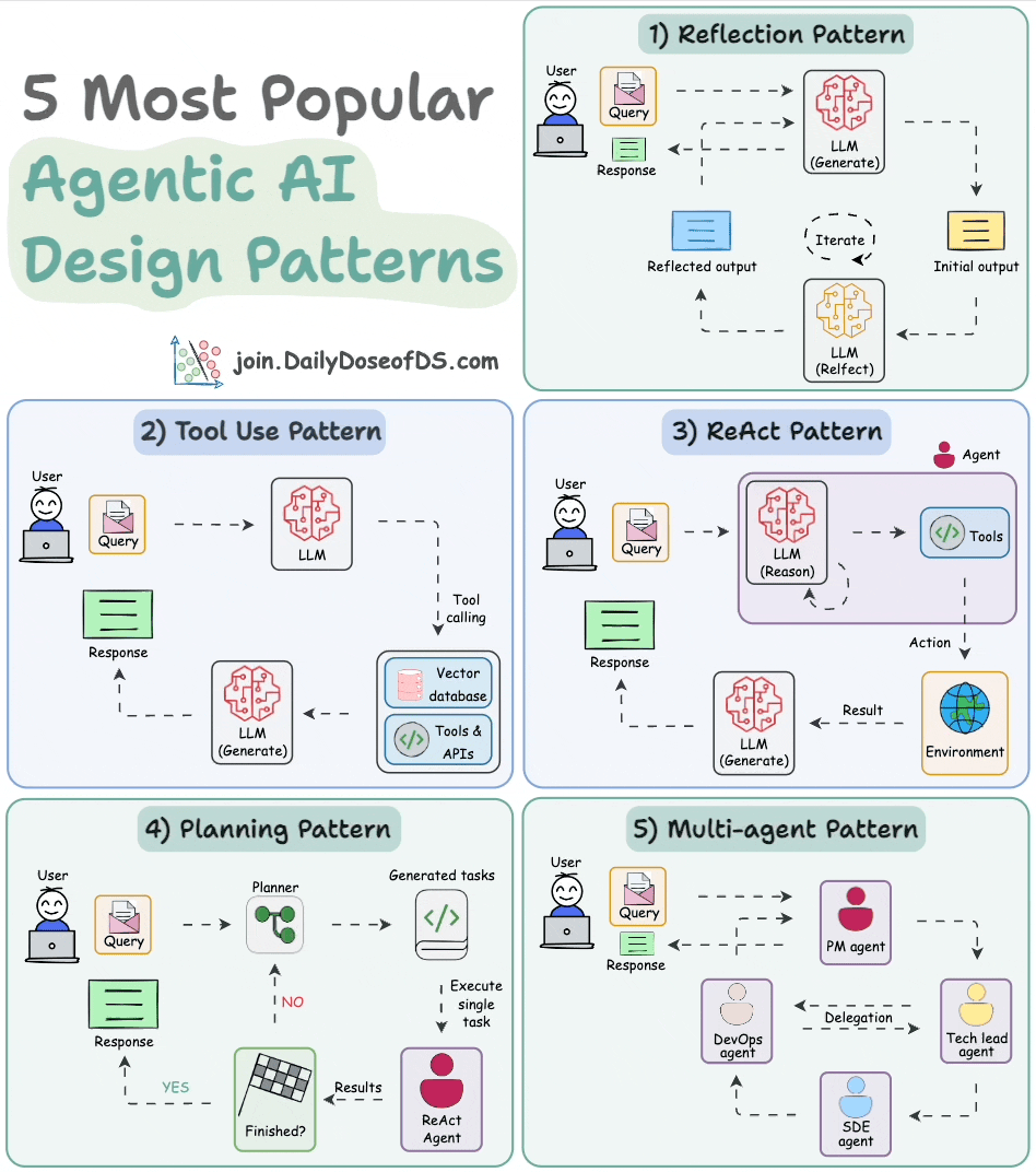 Agentic AI Explained: A Complete Beginner’s Guide to Autonomous Systems — Part 2 | by Navendu ...