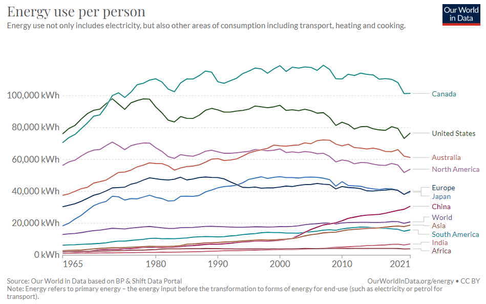 Energy Use Per Person. A measure of real wealth | by Eric Lee | Medium