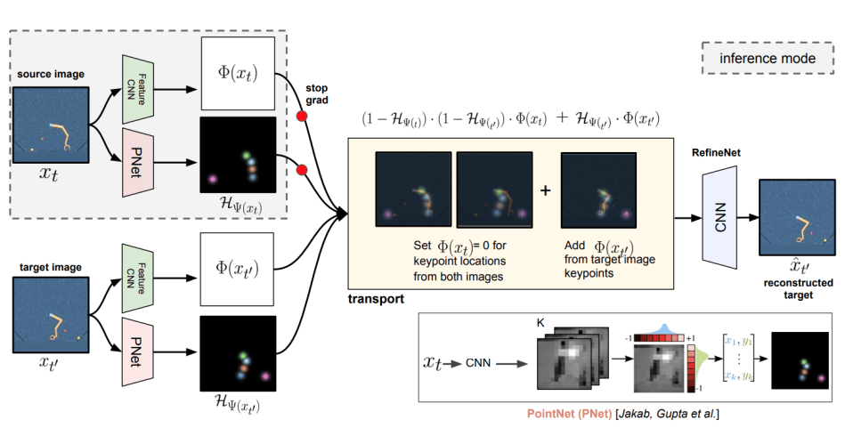 DeepMind Transporter: Unsupervised Learning of Object Keypoints | by Synced | SyncedReview | Medium