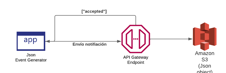 Serverless Webhook Receiver with AWS (API Gateway and S3) | by Daniel Alejandro Figueroa Arias ...