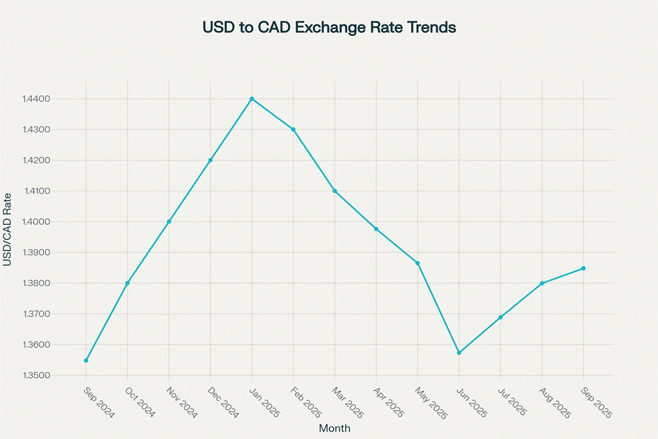 USD to CAD Exchange Rate: What’s Happening with Your Dollar Right Now ...