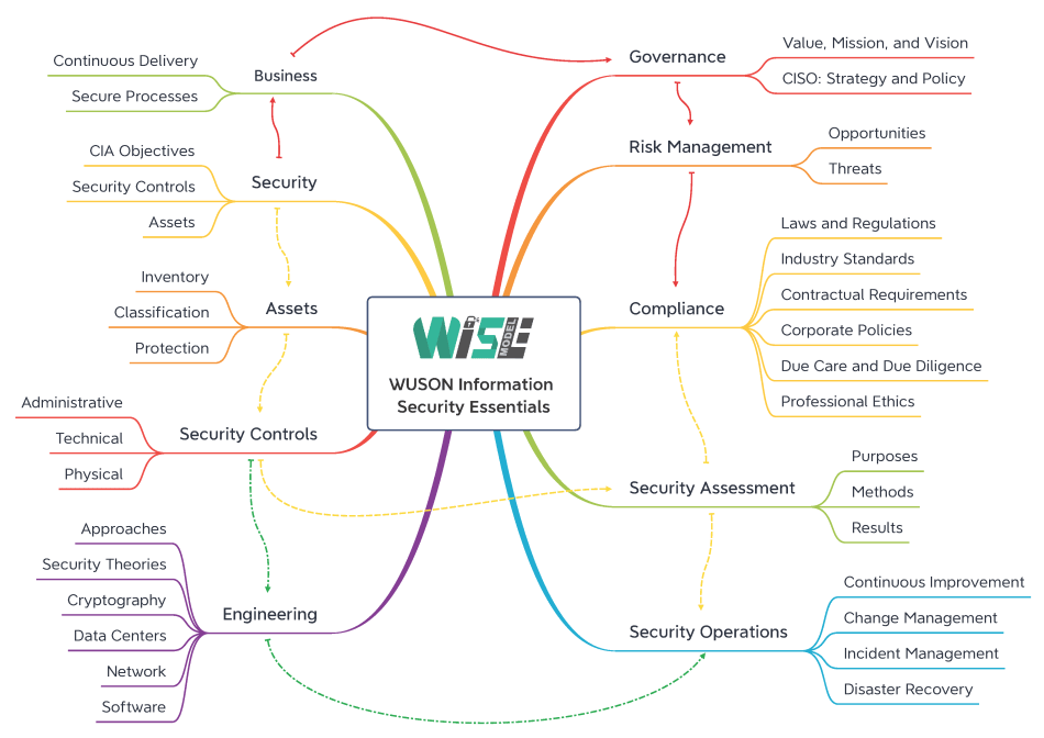 2023 CISSP 考試通過紀錄. 用這邊文章來紀錄一下自己如何通過 (ISC)² CISSP… | by 有為中年男子生活札記 | Medium