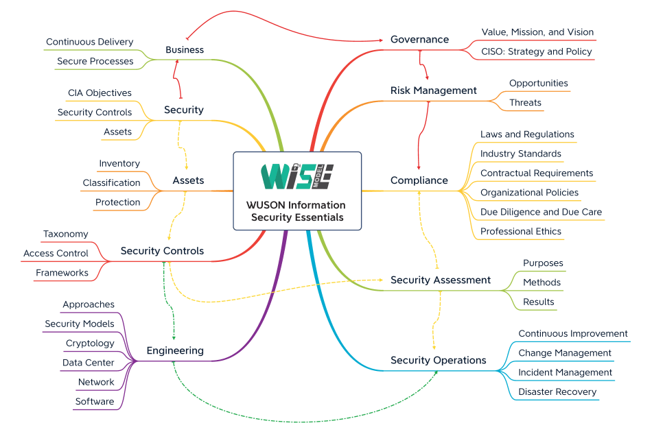 資安的角色 - Wentz Wu - Medium