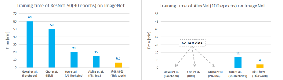 Tencent ML Team Trains ImageNet In Record Four Minutes | by Synced ...