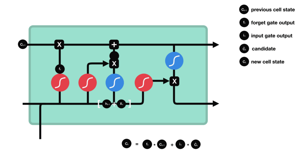 Music Generation with LSTM Based RNN | by Erdem Uysal | Analytics ...