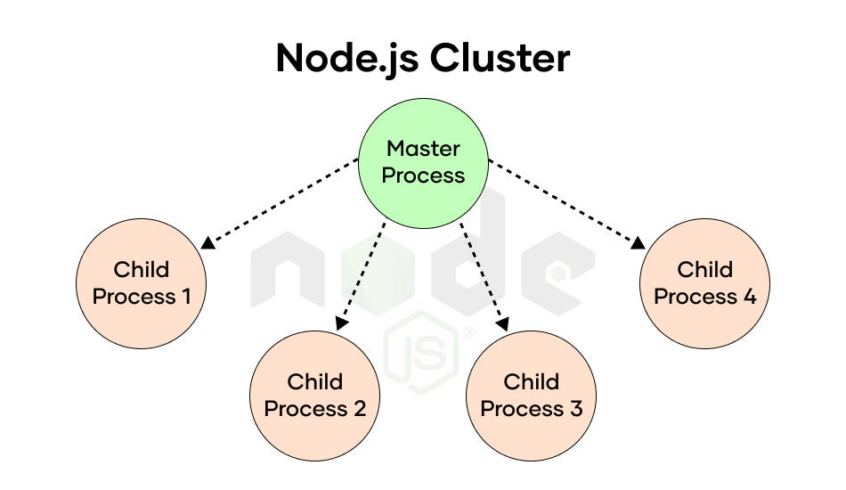 Optimizing Node.js Performance with Clustering | by Vaibhav khushalani | Mar, 2025 | Medium