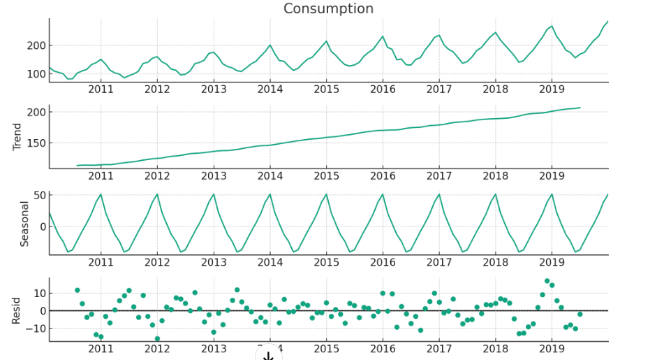 Mastering Time Series Forecasting | by Vansh Jatana | The Deep Hub | Medium Mastering Time Series Forecasting | by Vansh Jatana | The Deep Hub | Medium