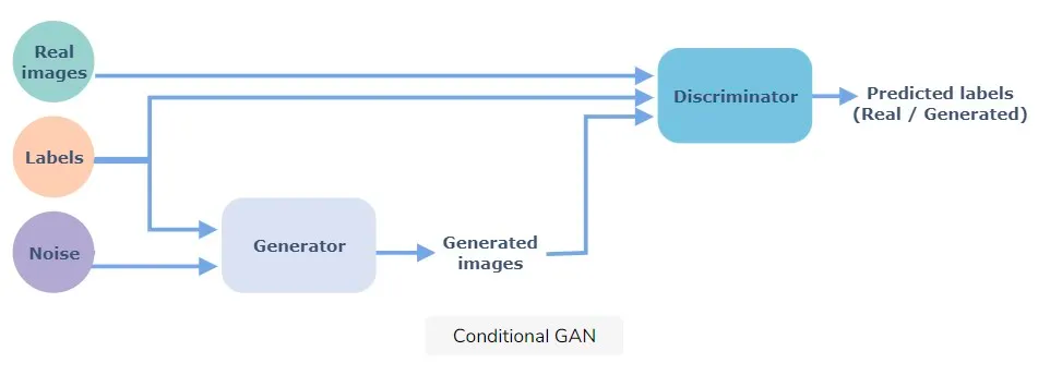 Album Cover Generation (and Classification) By Genre | by Alexander Lawless | Medium
