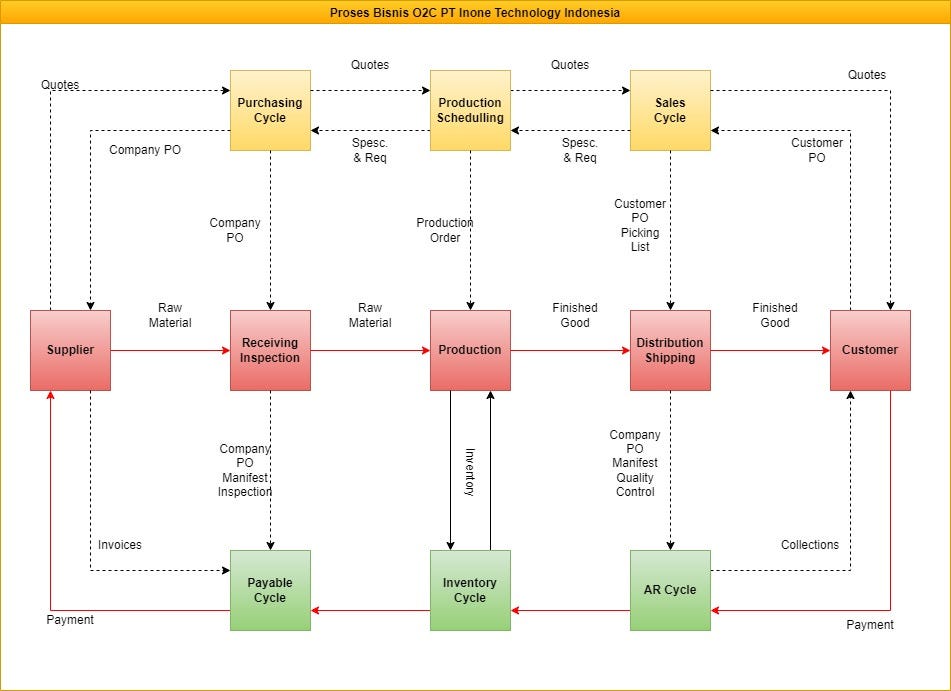 Proses Bisnis O2C PT Inone Technology Indonesia | by Nadiarezatsuroyya ...