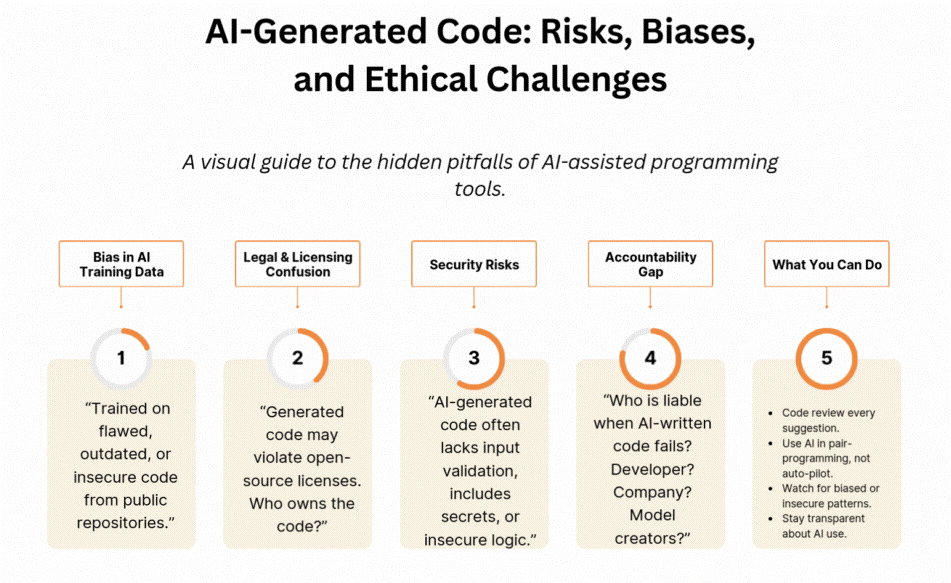 Risks, Biases, and Ethical Challenges in AI-Generated Code | by Viquar ...