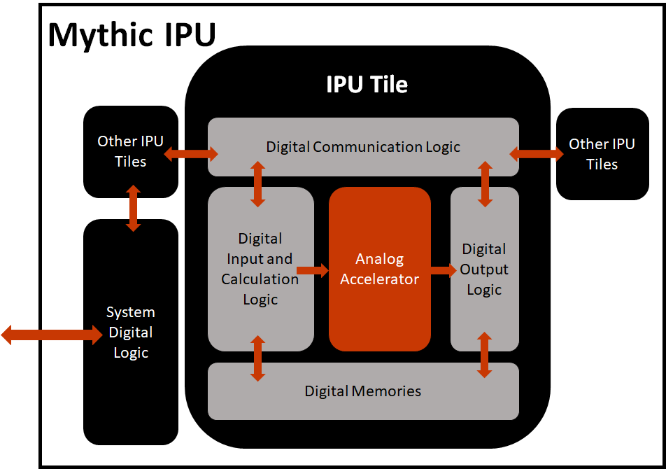 Intro to Digital Design and Verification at Mythic | by Mythic | Mythic ...