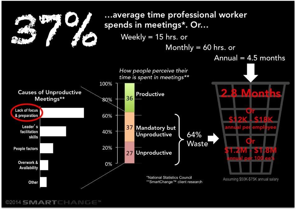 Meetings Are Waste For Team Productivity | by Rini Srivastava | Medium