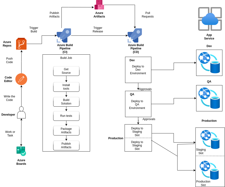Azure Pipeline For Azure App Service By Aman Pathak Stackademic