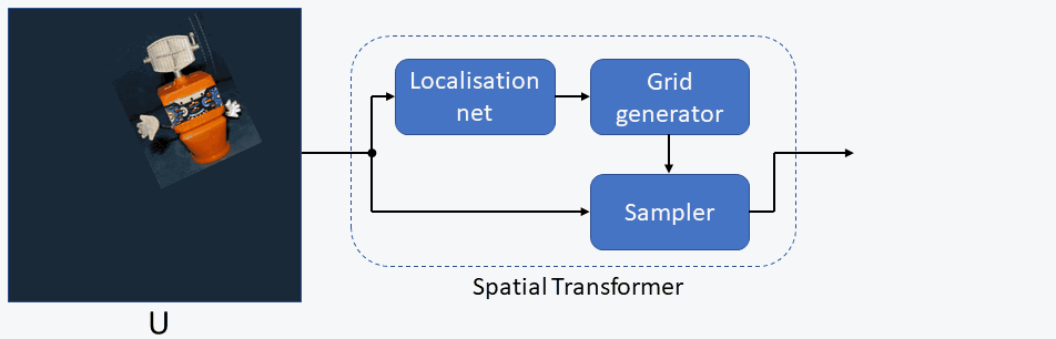 Spatial Transformer Networks. A Self-Contained Introduction | by Thomas Kurbiel | TDS Archive ...