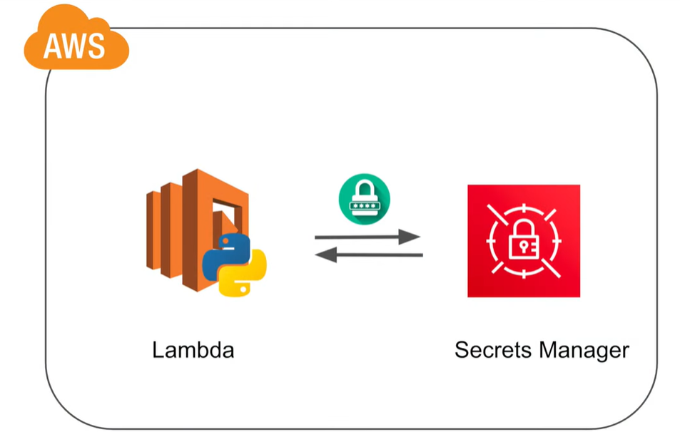 Demystifying AWS Secrets Manager. One of the services we provide at ...