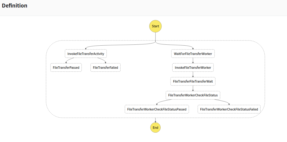 Orchestrating Microservices using AWS Step Functions | by Engineering ...