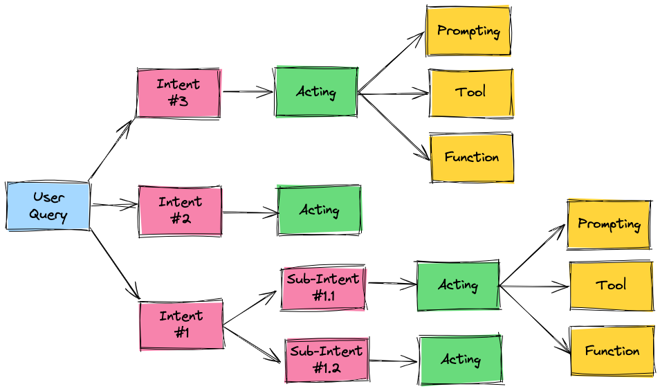Mastering RAG Chatbots: Semantic Router — User Intents | by Tal Waitzenberg | Medium