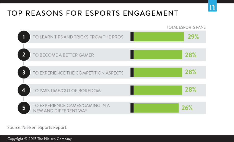 Understanding the Rise of Brands in eSports | by Alex Fletcher | Medium