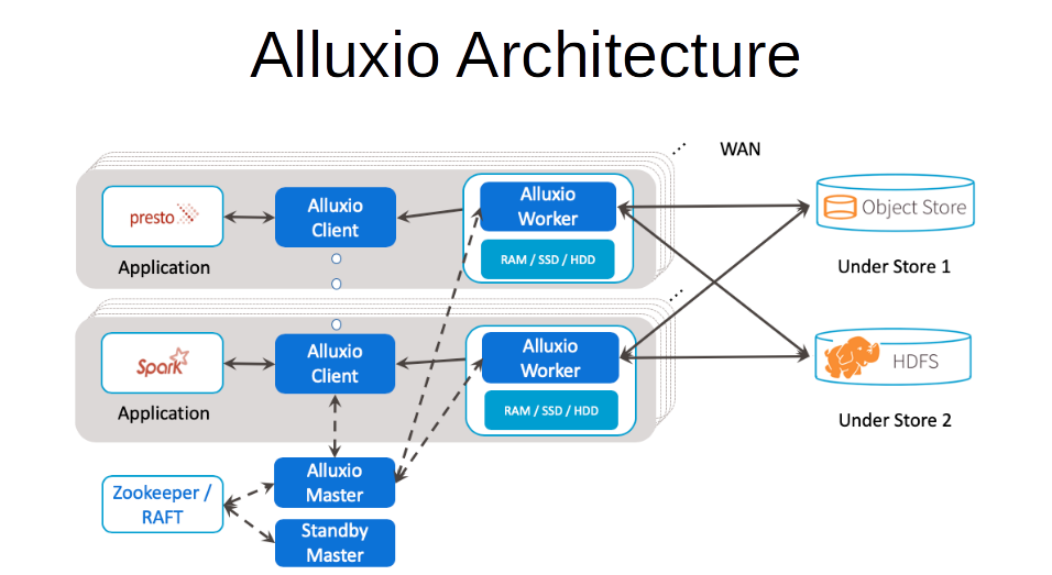 Alluxio integration with data platform | by Rohit Kumar | Naukri ...