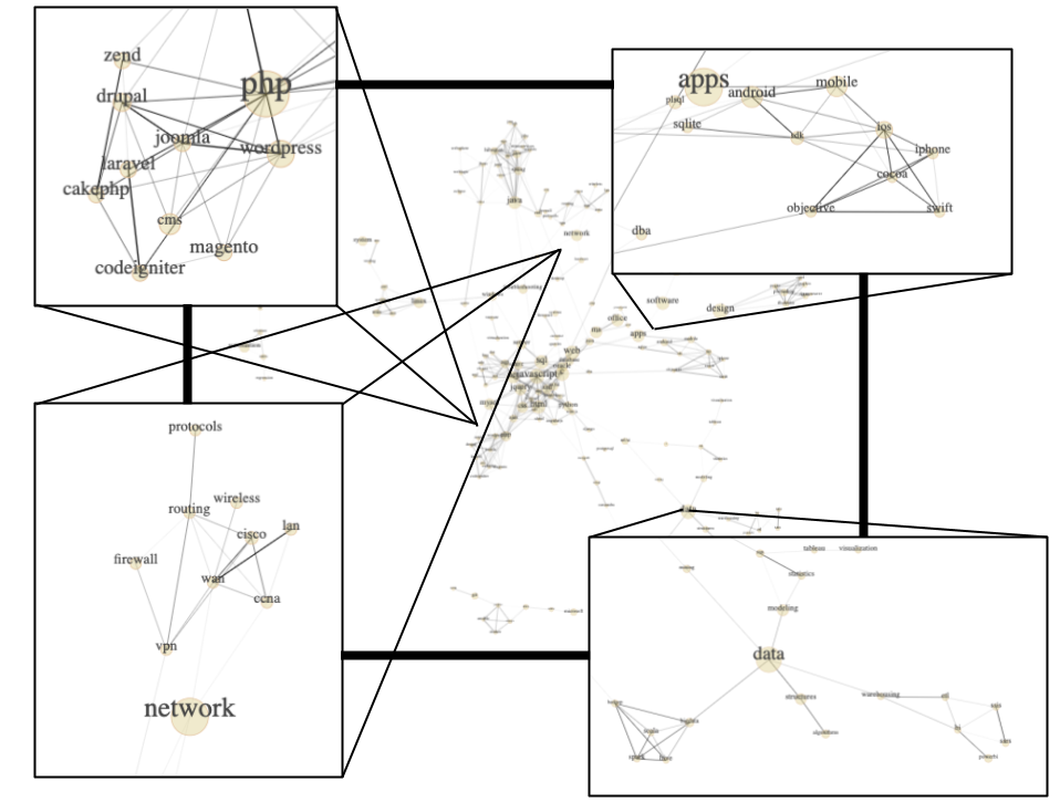 Building a Network of Related IT-Skills | by ZhongTr0n | TDS Archive | Medium