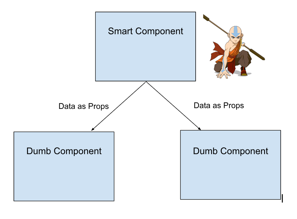 Self-Aware React Components: The Evolution Beyond Dumb & Smart Components? | by Ayomitunde I ...