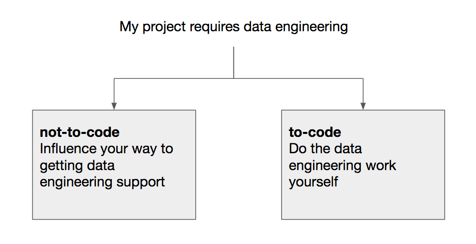 Posing as a Data Engineer. We know that a lot of companies hire a… | by Kenny Ning | Medium