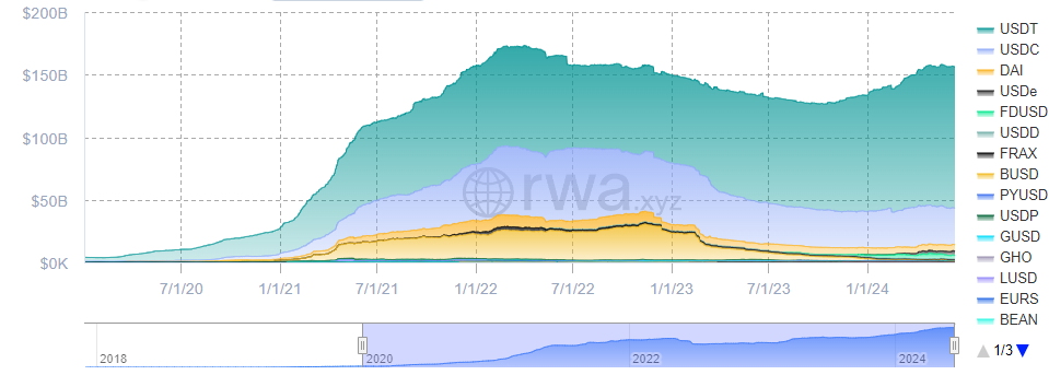 How stablecoins are setting the standard for RWA’s success | by Swarm ...