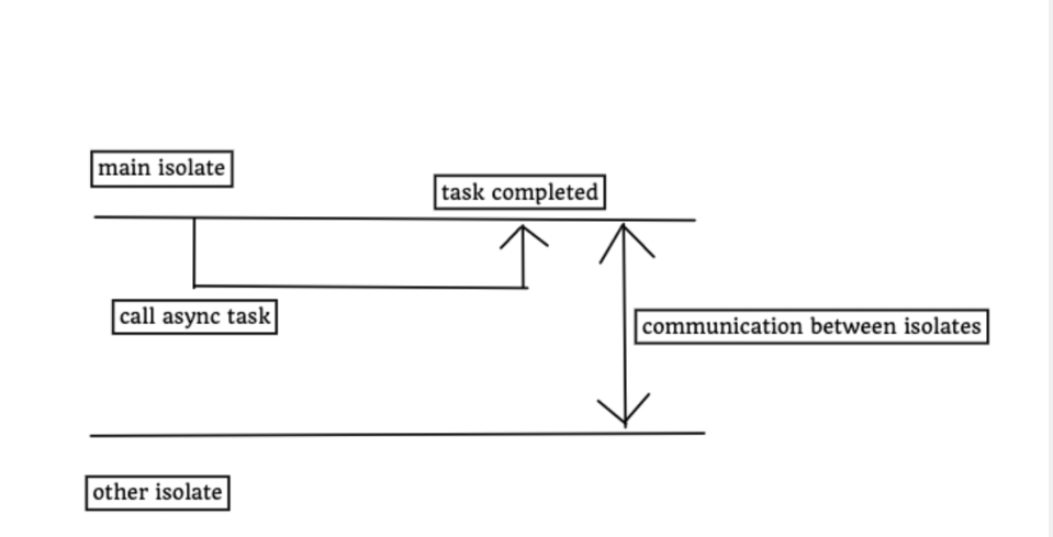Flutter: Asynchrony and parallelism | by Vovaklh | Medium